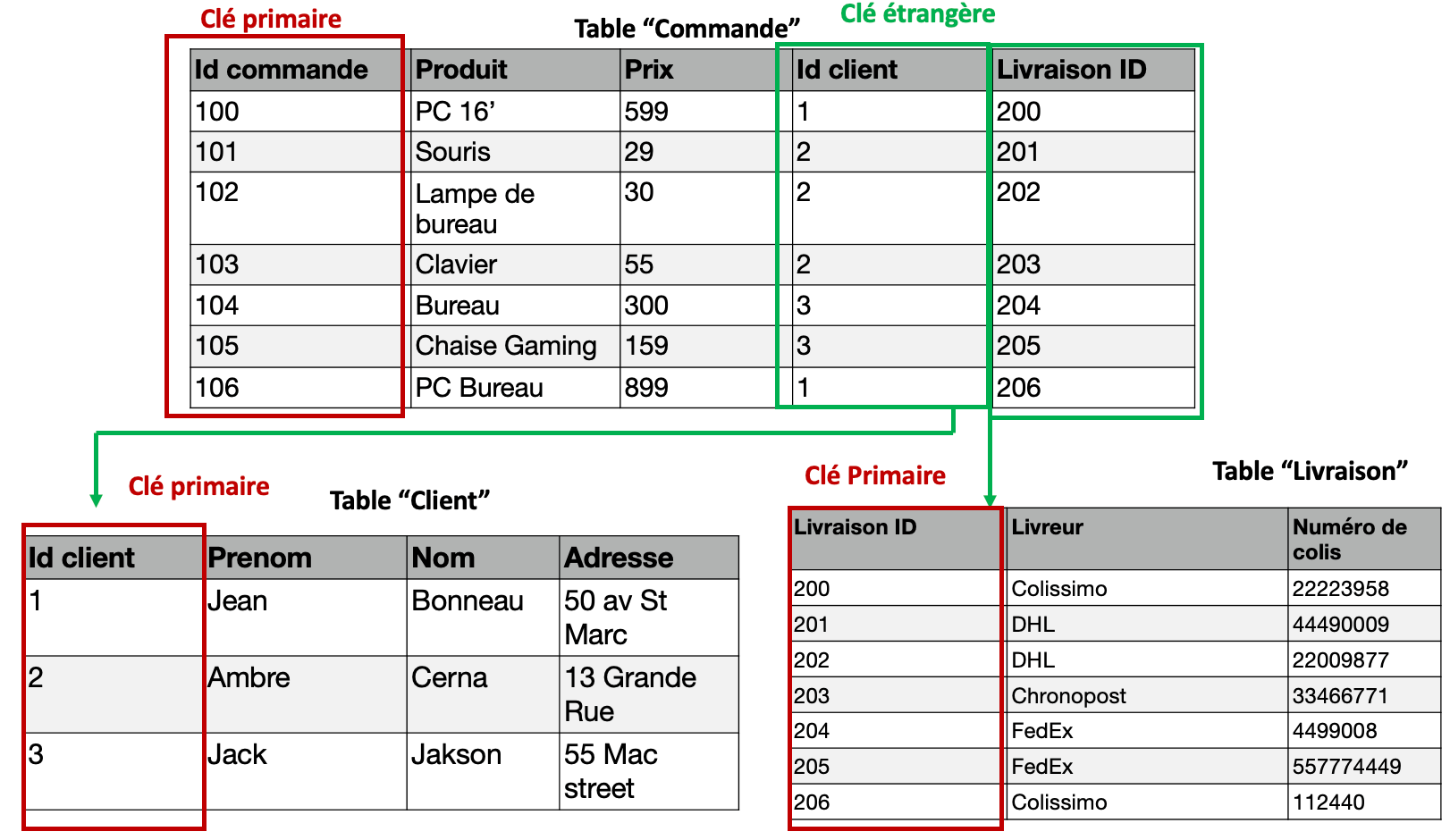 Clé étrangère en SQL : définition et exemple d’utilisation